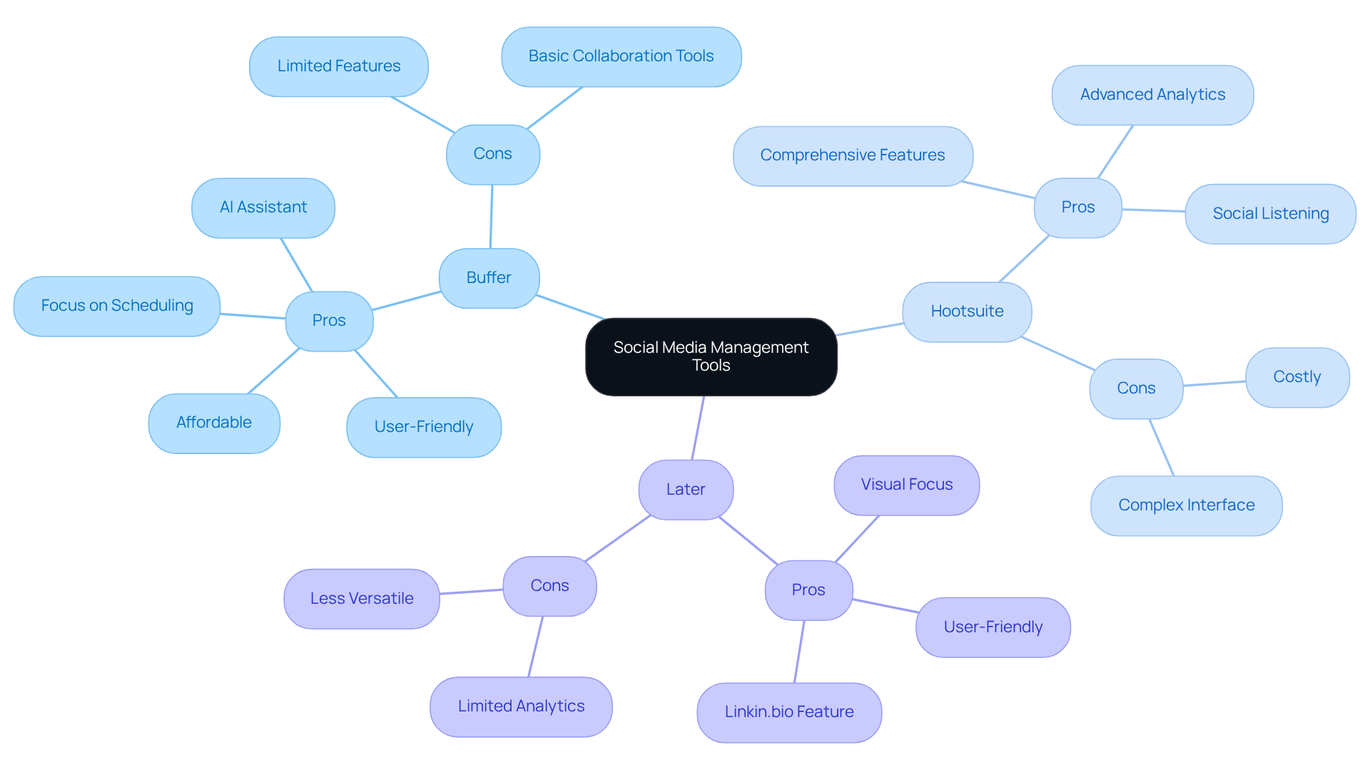This mindmap shows the pros and cons of three social media management tools. Each tool is represented by a branch, with its advantages and disadvantages listed underneath. This layout helps you quickly see what each tool offers and where it might fall short. This mindmap shows the pros and cons of three social media management tools. Each tool is represented by a branch, with its advantages and disadvantages listed underneath. This layout helps you quickly see what each tool offers and where it might fall short.