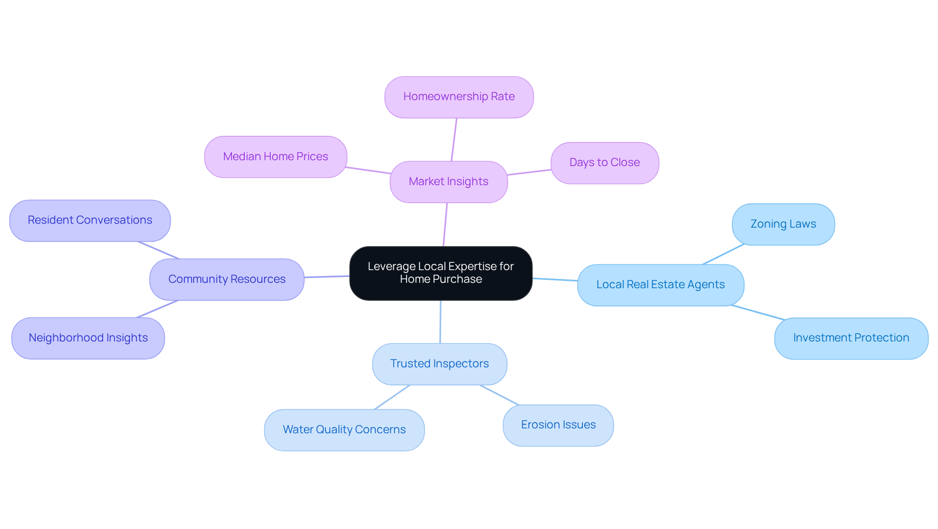 This mindmap shows how different local resources and expertise can help you in buying a waterfront home. Each branch represents a key area of support, and the sub-branches detail specific aspects that can aid your decision-making process.