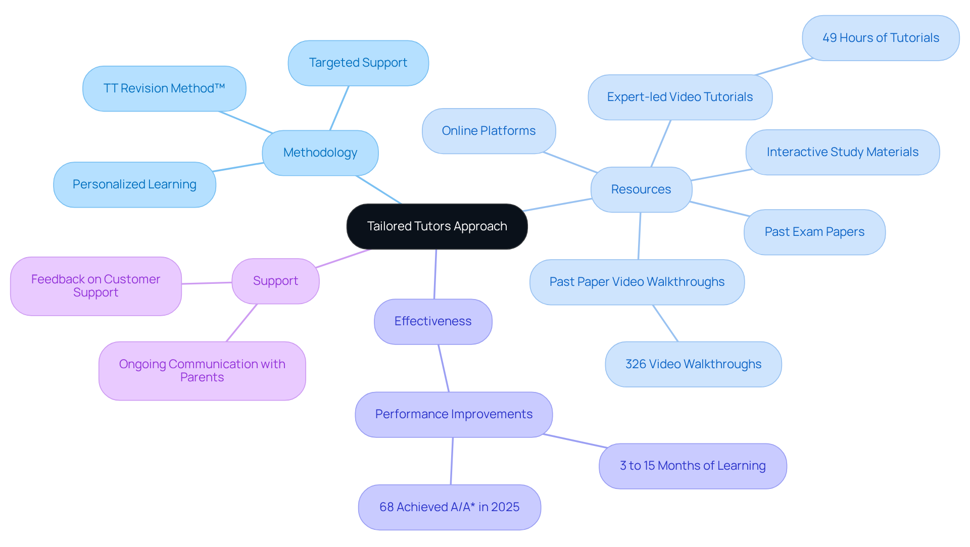 Start at the center with Tailored Tutors' approach, then explore the branches to see their methodology, resources available, effectiveness in improving learning, and support for parents.