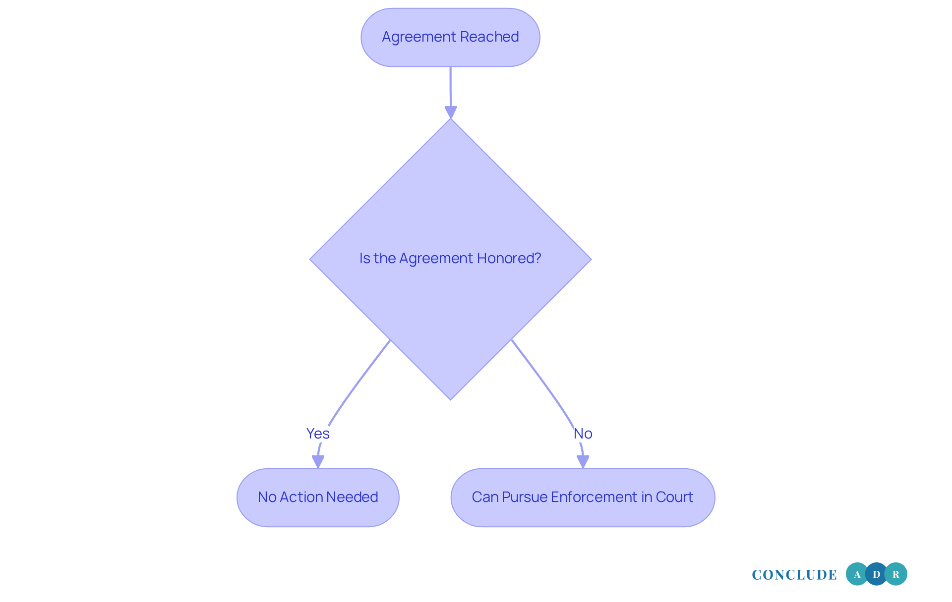 Follow the steps from reaching an agreement to what happens if it isn't honored. Each box represents a step, and the arrows show the direction of the process.
