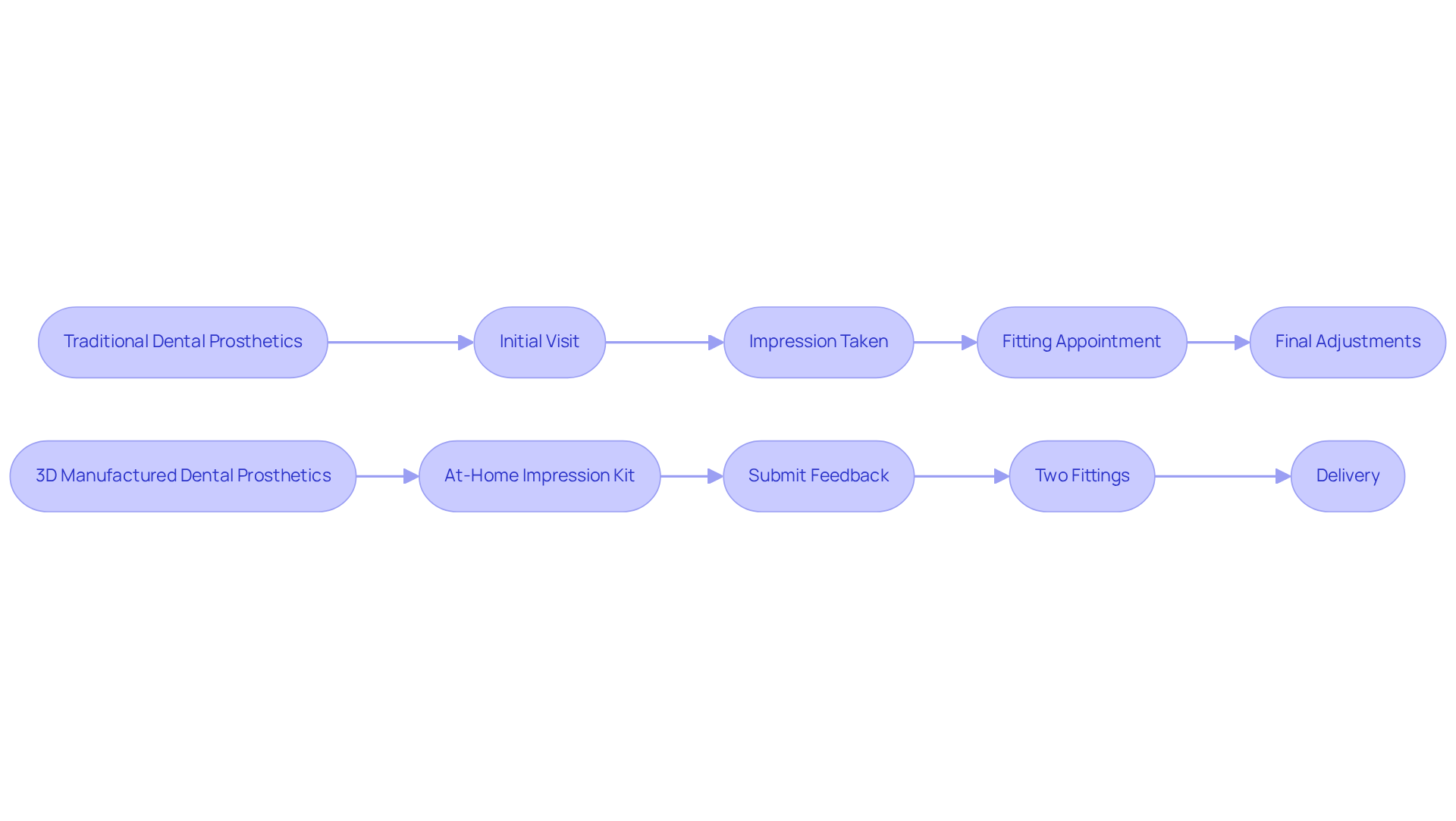 Follow the arrows to see how each method works. The traditional process involves more visits and steps, while the 3D method is streamlined for your convenience.