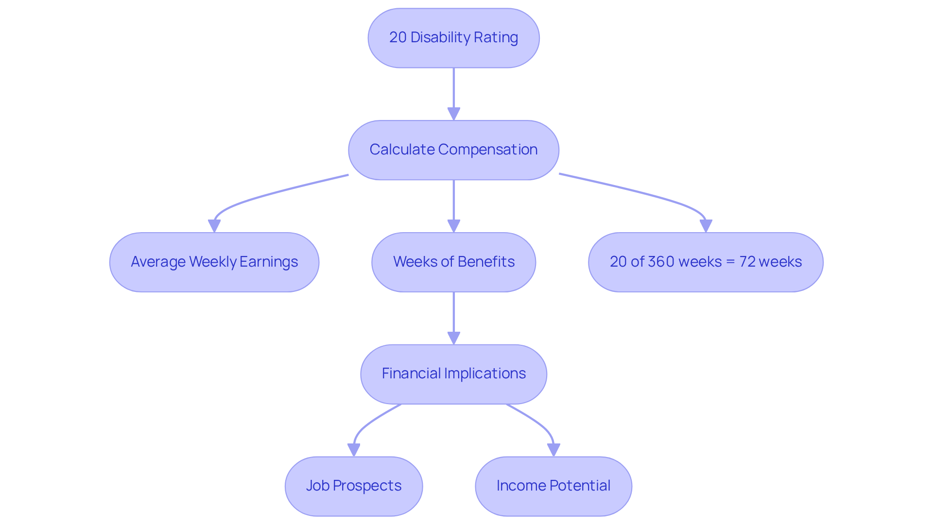 This flowchart shows how a 20% disability rating affects compensation. Start at the top with the disability rating, then follow the arrows to see how compensation is calculated, the duration of benefits, and the financial implications for job prospects and income.