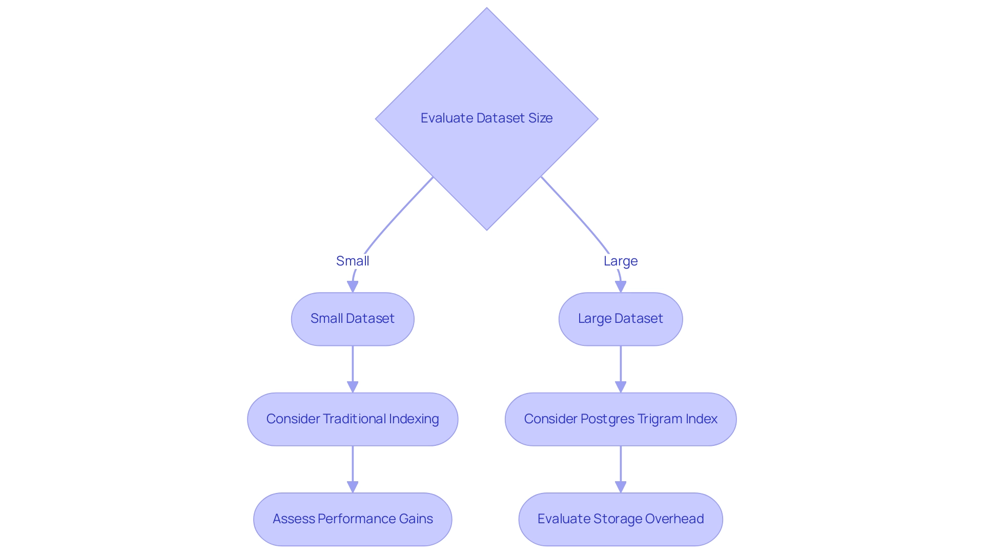 The flowchart guides the evaluation of indexing strategies based on dataset size and performance considerations.