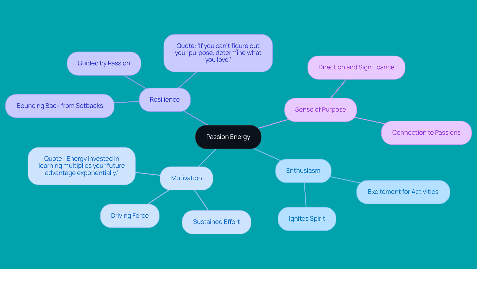 The central node represents passion energy, while each branch highlights a key characteristic. The sub-branches provide additional insights or quotes that deepen your understanding of how these traits contribute to a fulfilling wellness journey.
