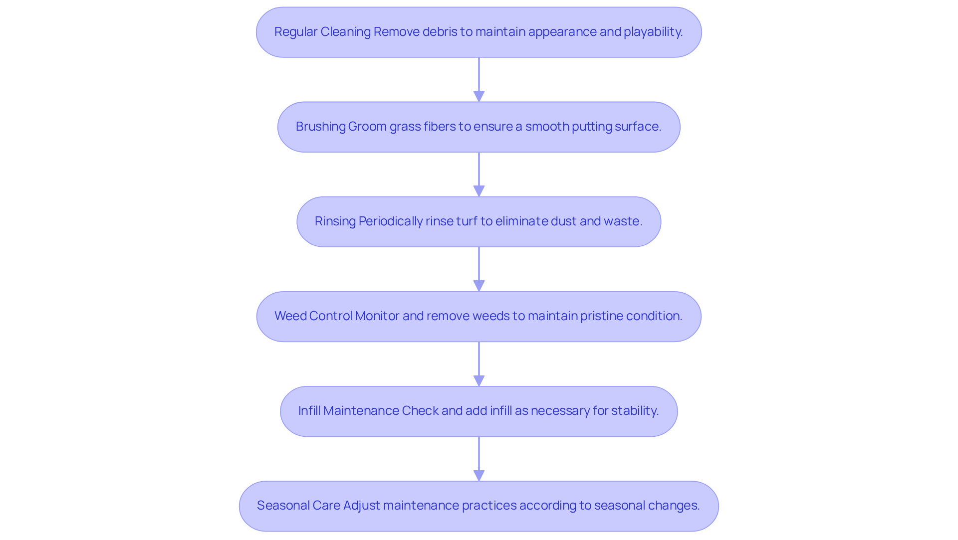 Each box in the flowchart represents a specific maintenance task for your putting green. Follow the arrows to see the recommended order of actions to keep your green in top shape!