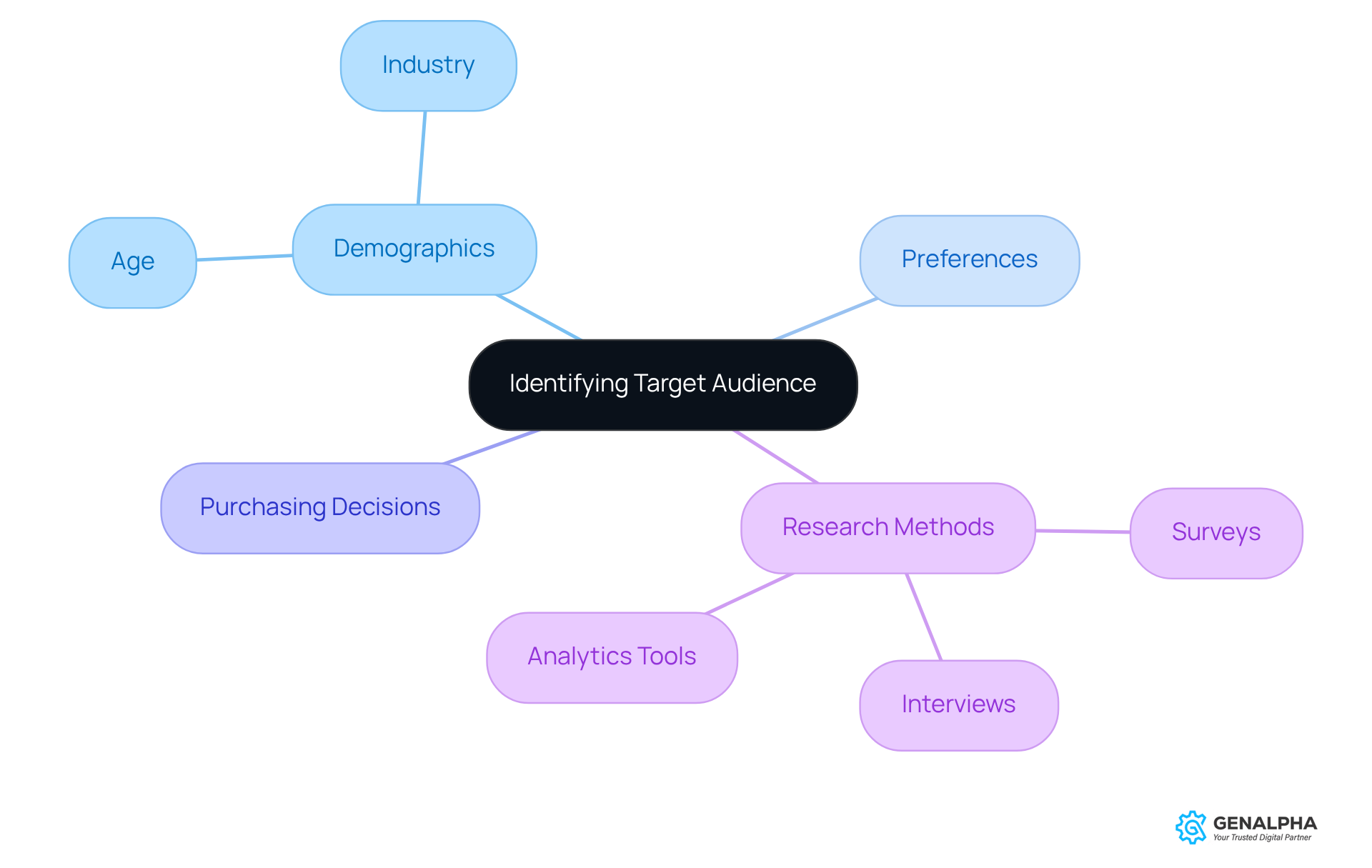 This mindmap starts with the main goal of identifying your target audience. Each branch represents a different aspect to consider, like demographics and research methods. Follow the branches to explore how to gather insights and understand your customers better.