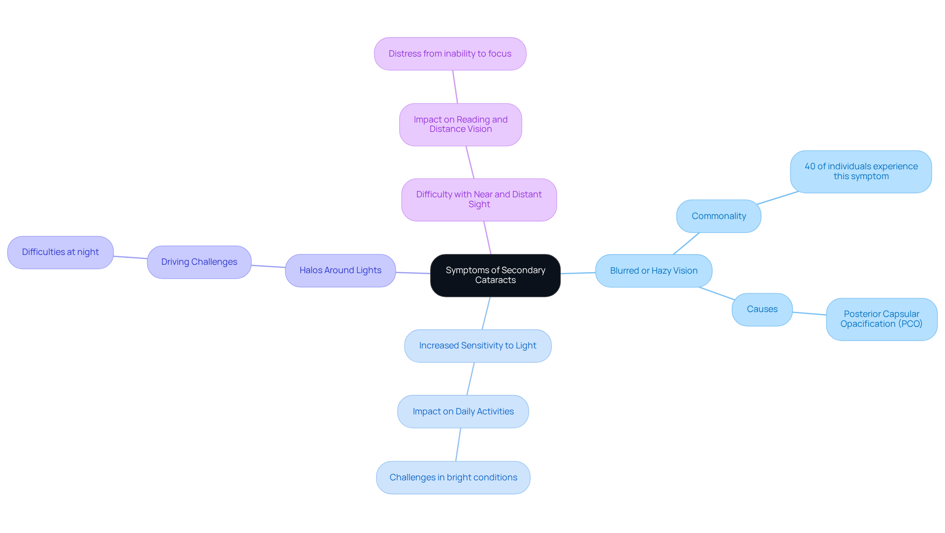 Understanding Secondary Cataracts After Cataract Surgery: Key Insights ...