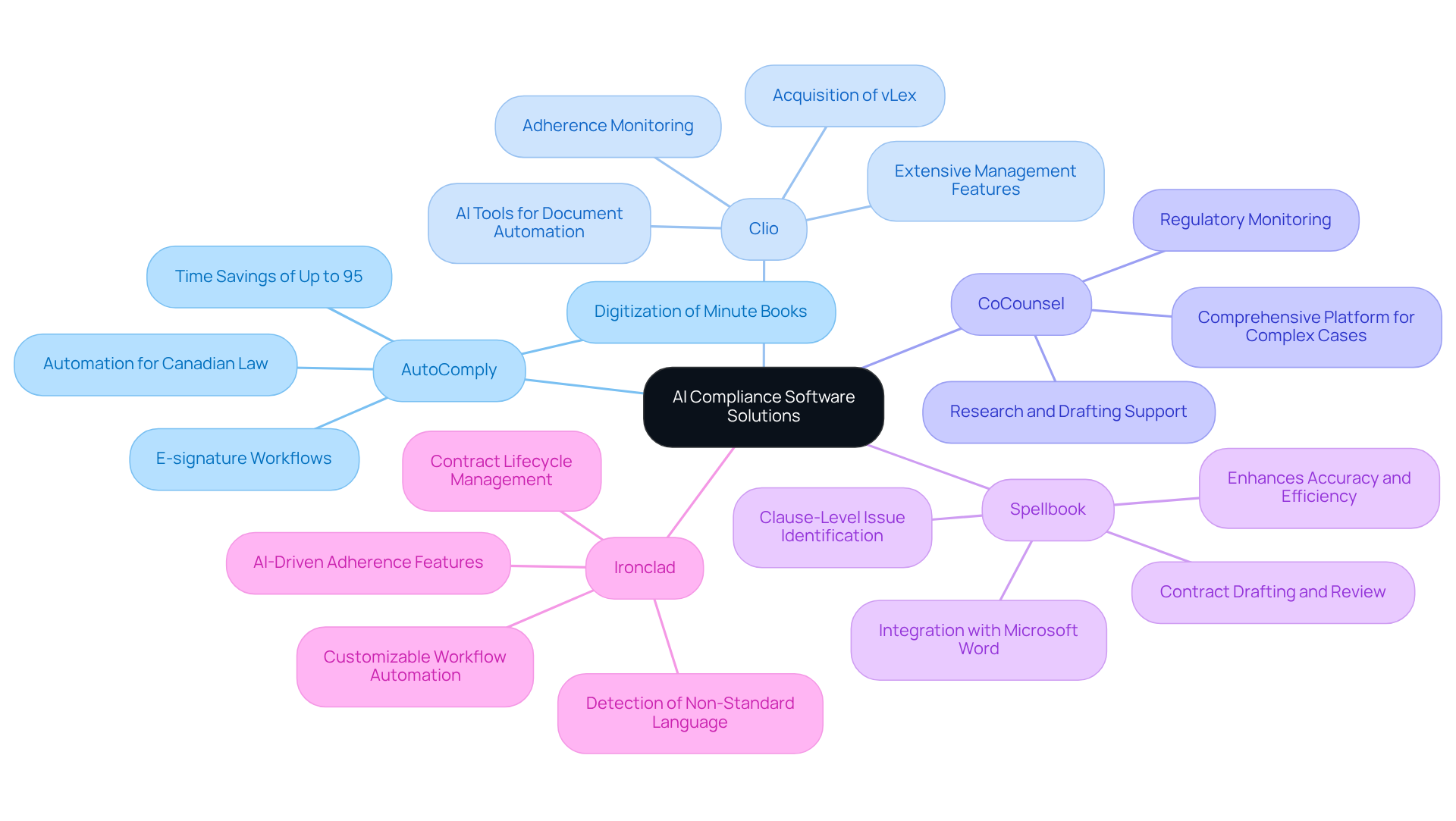 Each branch represents a different software solution. Explore the features and advantages listed under each to understand how they compare and which might be best for specific legal needs.