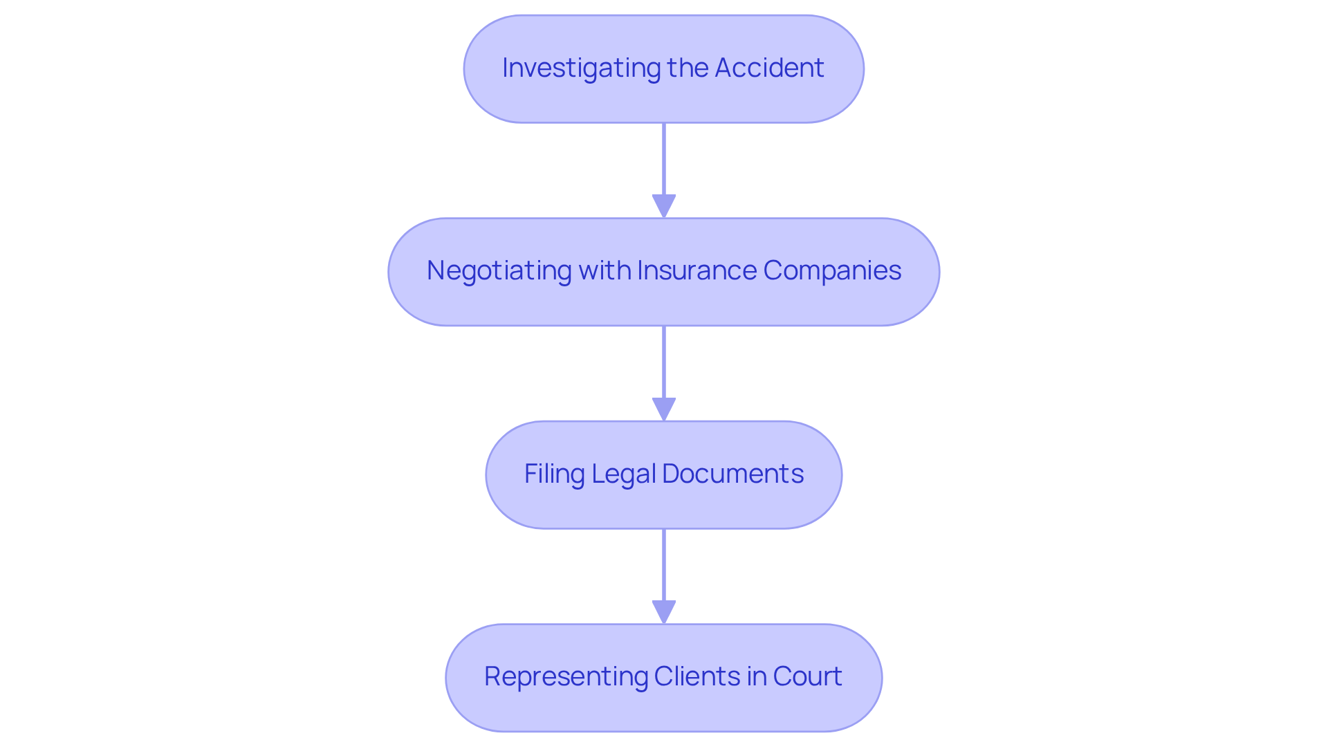 Each box shows a key action that accident lawyers take to help their clients. Follow the arrows to see how one step leads to the next in helping clients receive fair compensation.