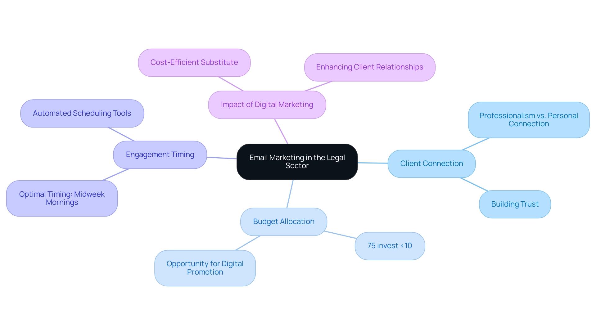 The central node represents email marketing, with branches detailing key components like client connections, budget allocation, timing for engagement, and impacts of digital marketing.