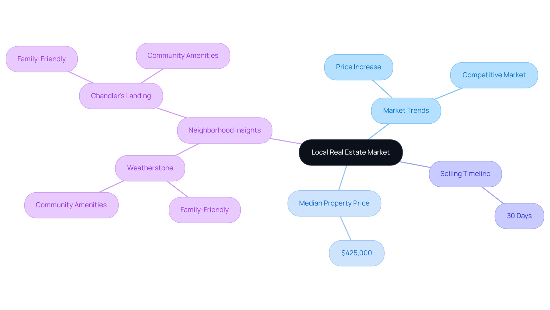 This mindmap helps you visualize the key factors in the local real estate market. Start at the center with the overall market, then explore trends, prices, timelines, and specific neighborhoods to understand how they all connect.