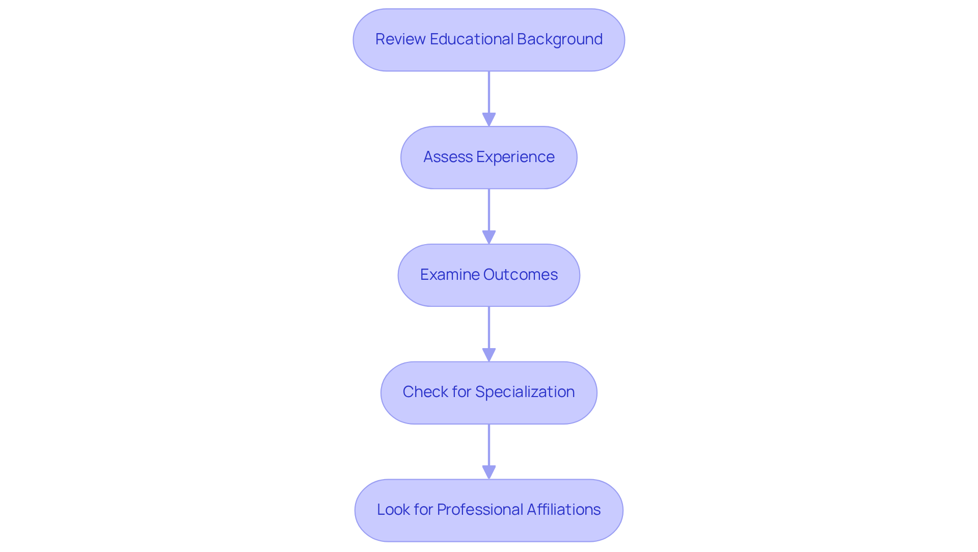 Each box represents a step in evaluating a lawyer's qualifications. Follow the arrows to see how to assess their educational background, experience, outcomes, specialization, and professional affiliations to make an informed decision.