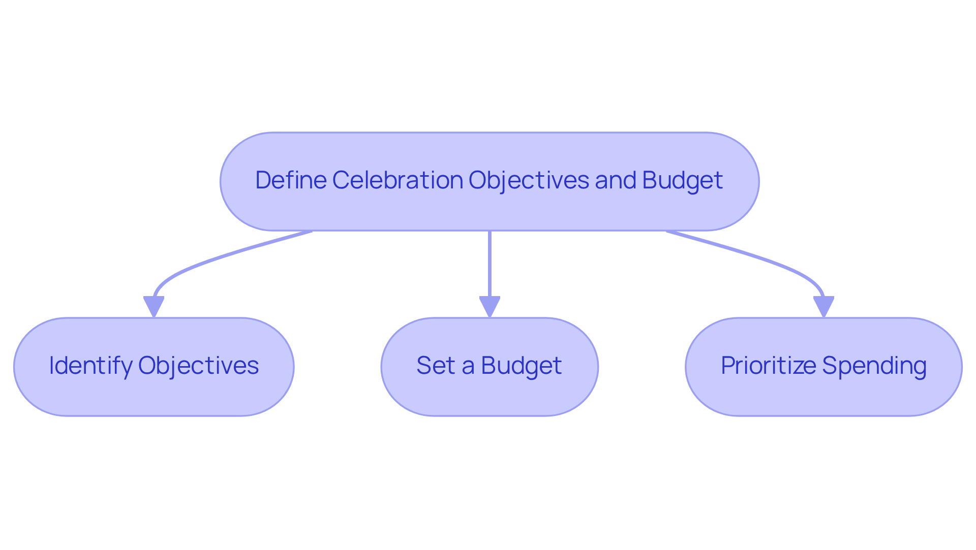 This flowchart guides you through the steps of planning a celebration. Start at the top with the main goal, then follow the arrows to identify objectives, set your budget, and prioritize spending to ensure a successful event.