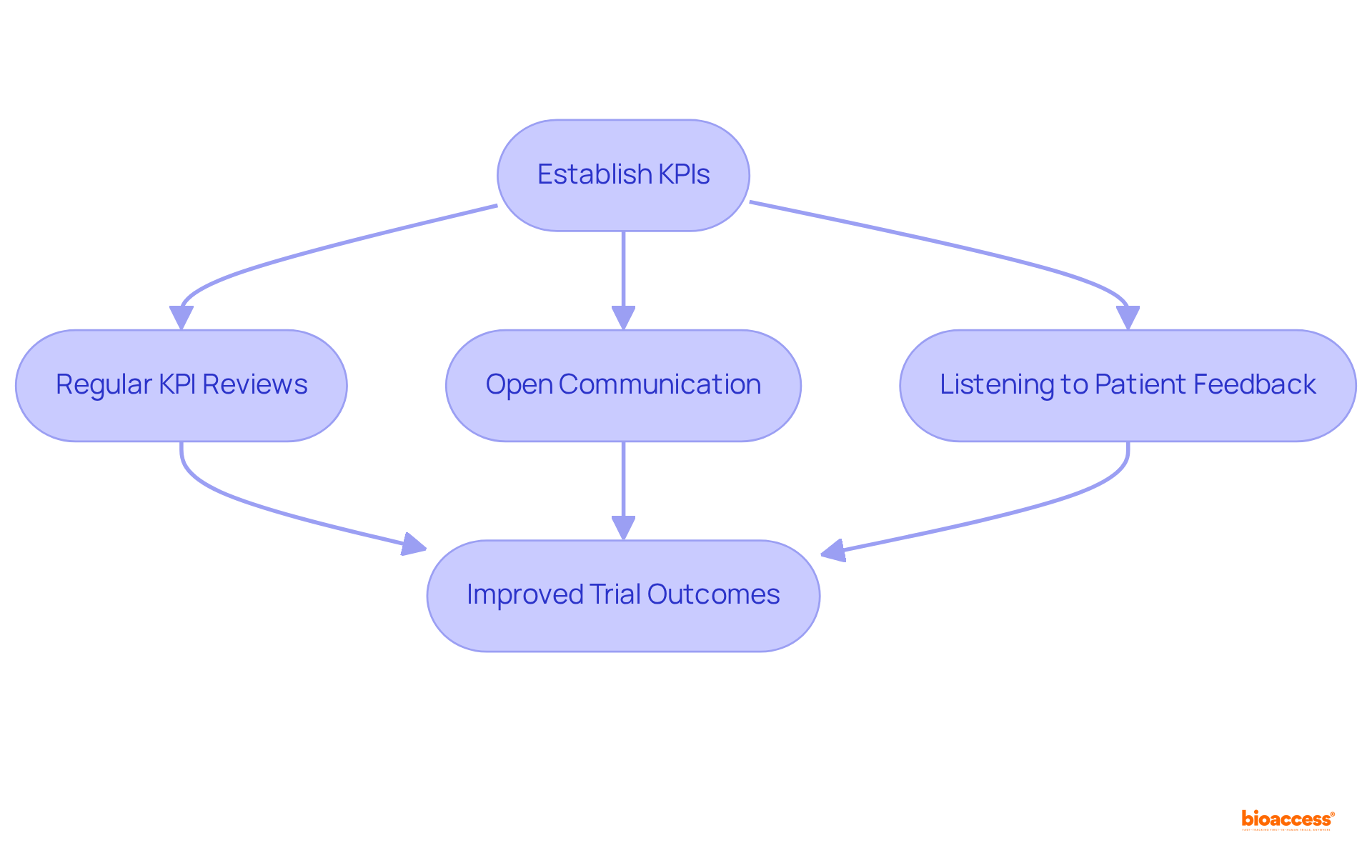 This flowchart outlines the key steps for effective monitoring in clinical trials. Each box represents a critical component — start with establishing KPIs, then move through regular reviews and communication to reach improved outcomes. This flowchart outlines the key steps for effective monitoring in clinical trials. Each box represents a critical component — start with establishing KPIs, then move through regular reviews and communication to reach improved outcomes.