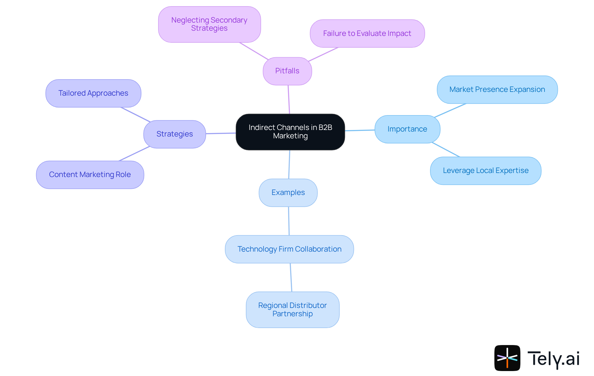 The central node represents the main topic, while branches show key aspects of indirect channels. Each color-coded branch helps you navigate through the importance, examples, strategies, and potential pitfalls associated with these channels.