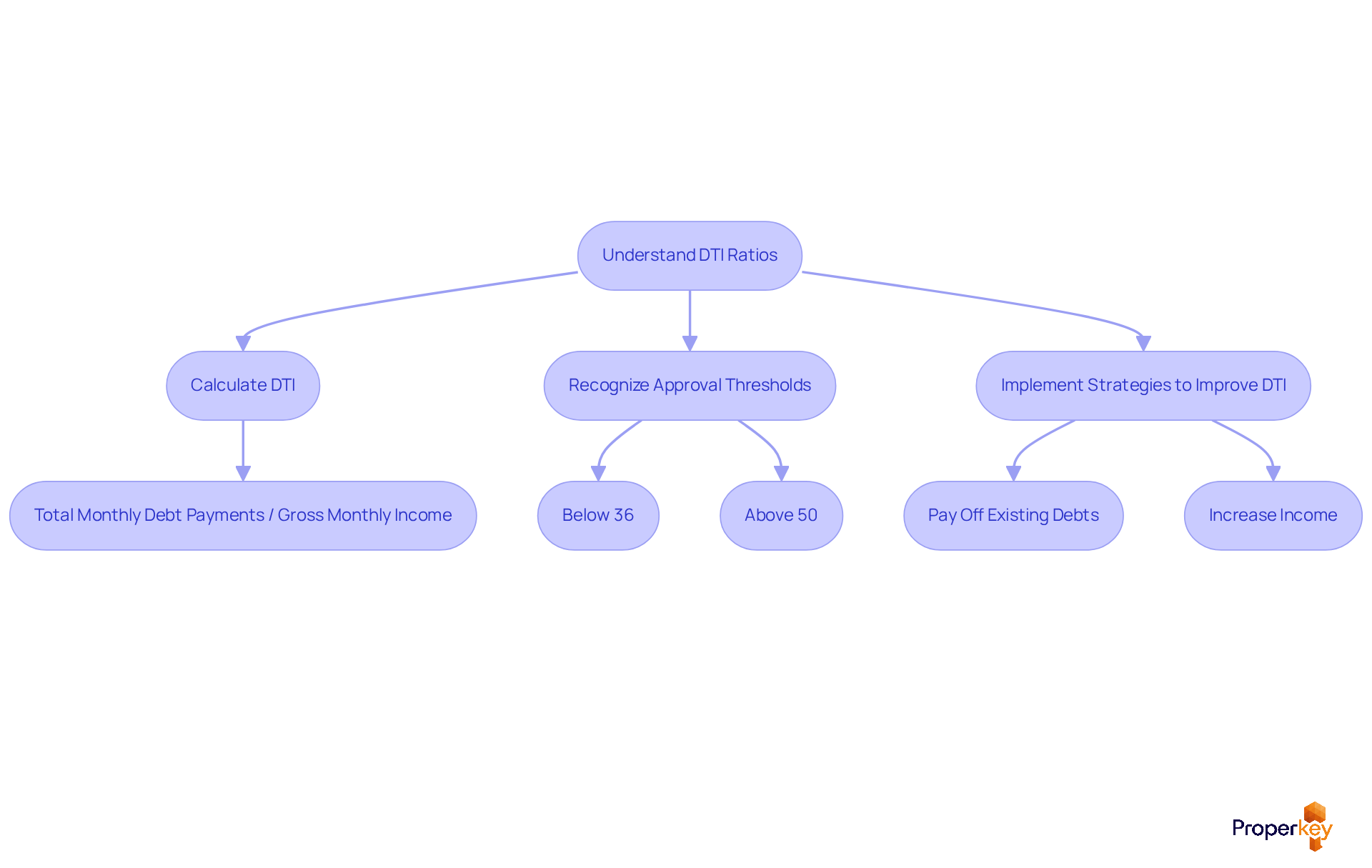 This flowchart guides you through the process of understanding debt-to-income ratios. Start at the top with the main concept, then follow the arrows to see how to calculate your DTI, what thresholds to be aware of for mortgage approval, and strategies to improve your financial situation. Each step is crucial for making informed decisions in the mortgage application process.