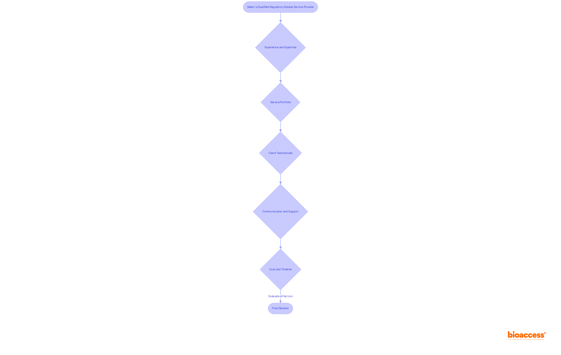Each step in the flowchart represents a key factor to consider when choosing a service provider. Follow the arrows to see how each criterion contributes to the overall selection process. Each step in the flowchart represents a key factor to consider when choosing a service provider. Follow the arrows to see how each criterion contributes to the overall selection process.