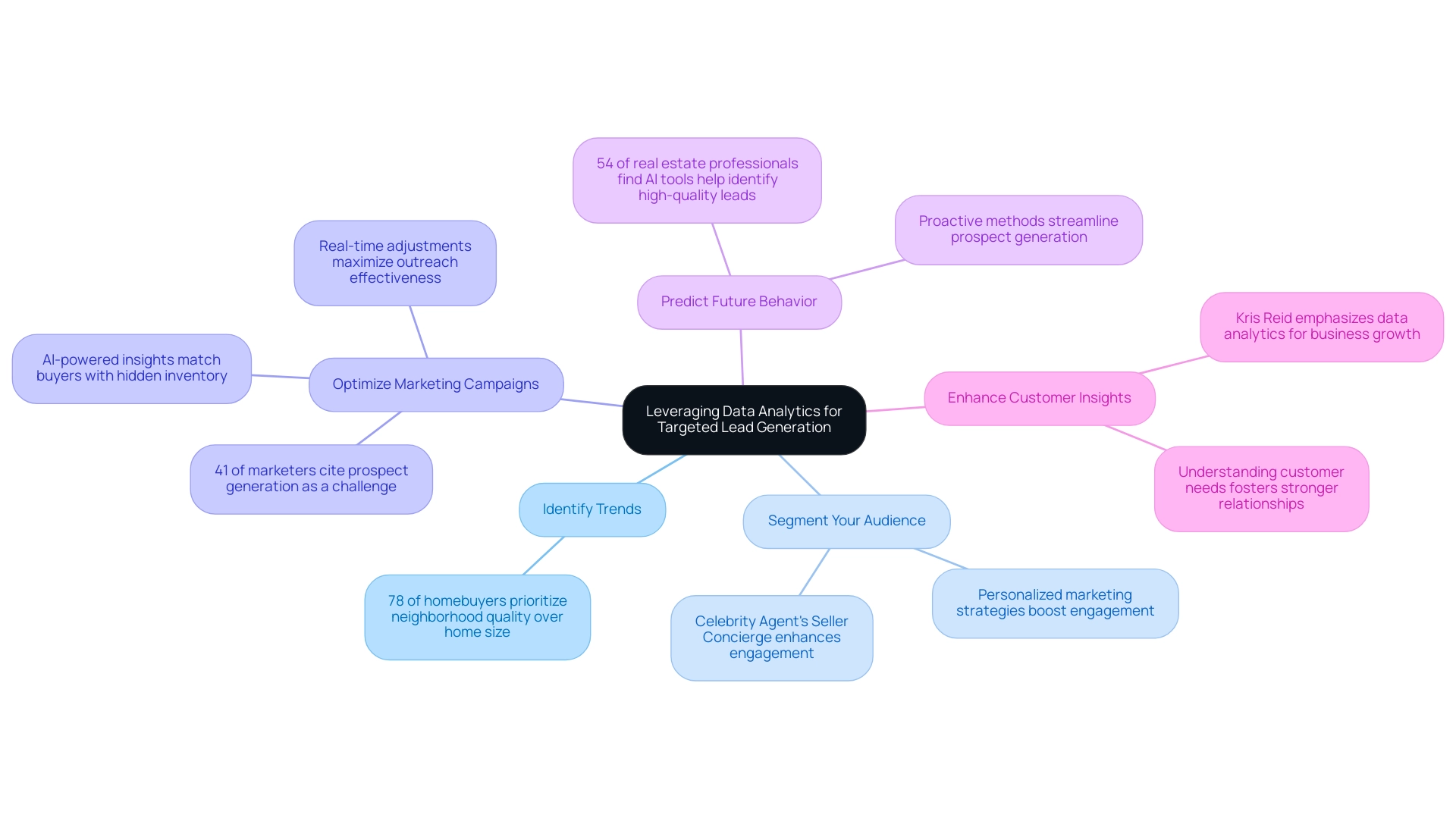 Each branch represents a strategy for leveraging data analytics, with color coding to differentiate the main strategies and their respective insights.