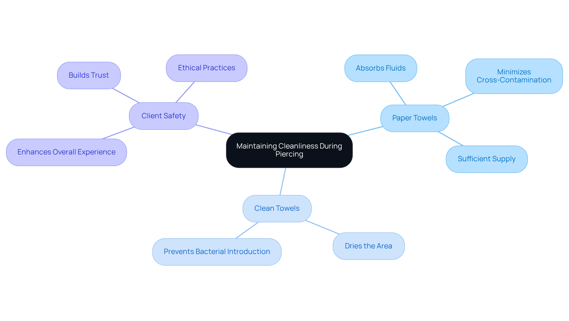 The center shows the importance of cleanliness, with branches detailing specific practices and their benefits — follow the branches to see how each contributes to client safety and trust. The center shows the importance of cleanliness, with branches detailing specific practices and their benefits — follow the branches to see how each contributes to client safety and trust.