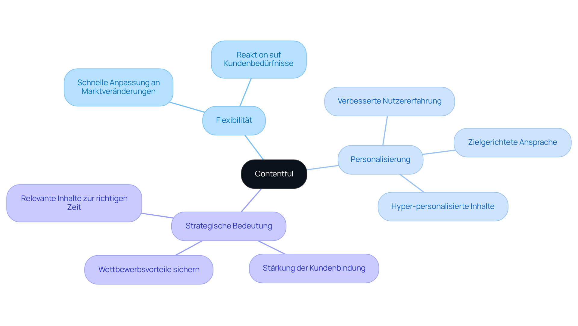 Starten Sie in der Mitte mit Contentful und folgen Sie den Zweigen, um die verschiedenen Vorteile und Strategien zu sehen, die Unternehmen nutzen können, um ihre Inhalte effektiv zu verwalten und anzupassen.