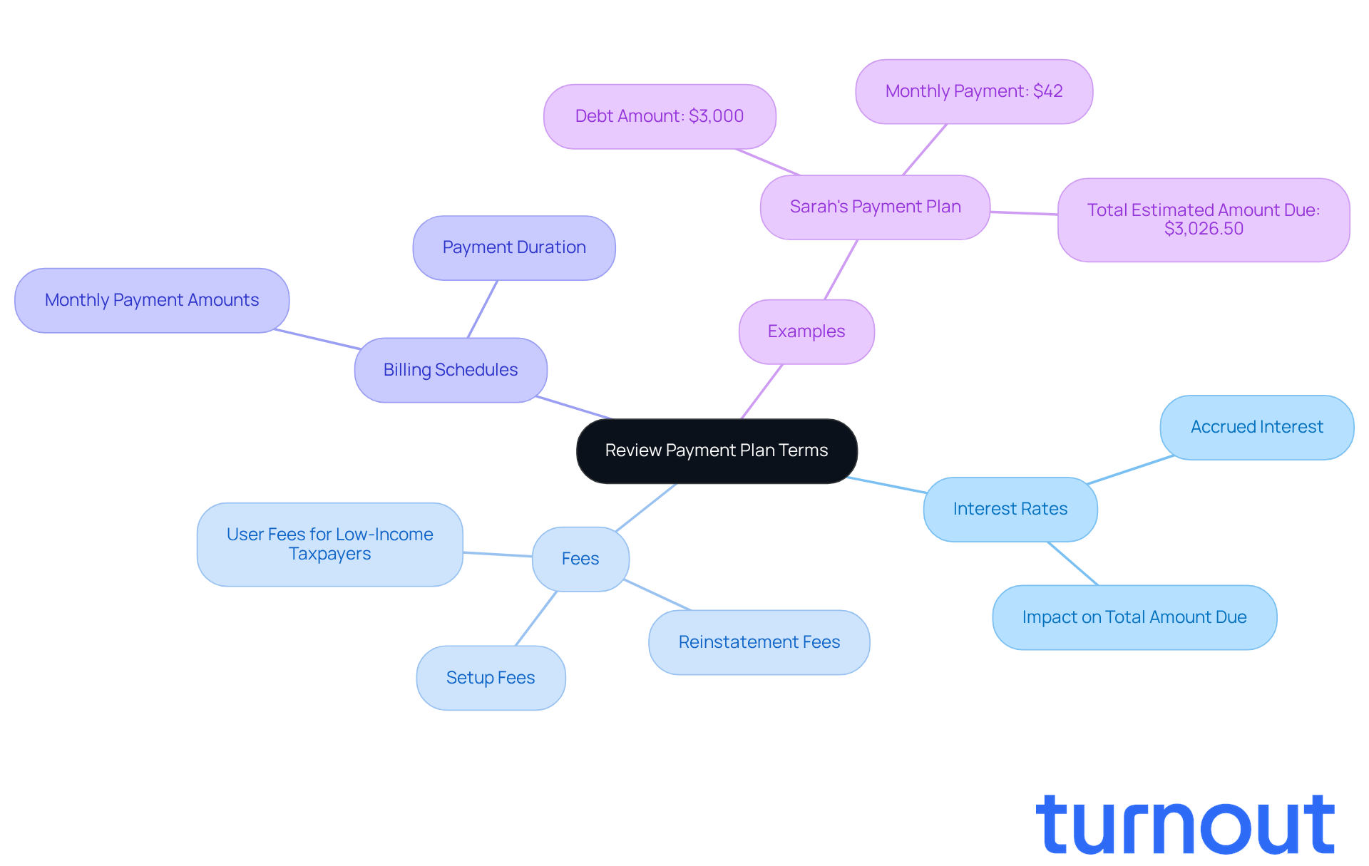 The central node represents the main topic, while branches show important factors to consider. Each color-coded branch helps you quickly identify different aspects of payment plans, making it easier to understand how they relate to each other.