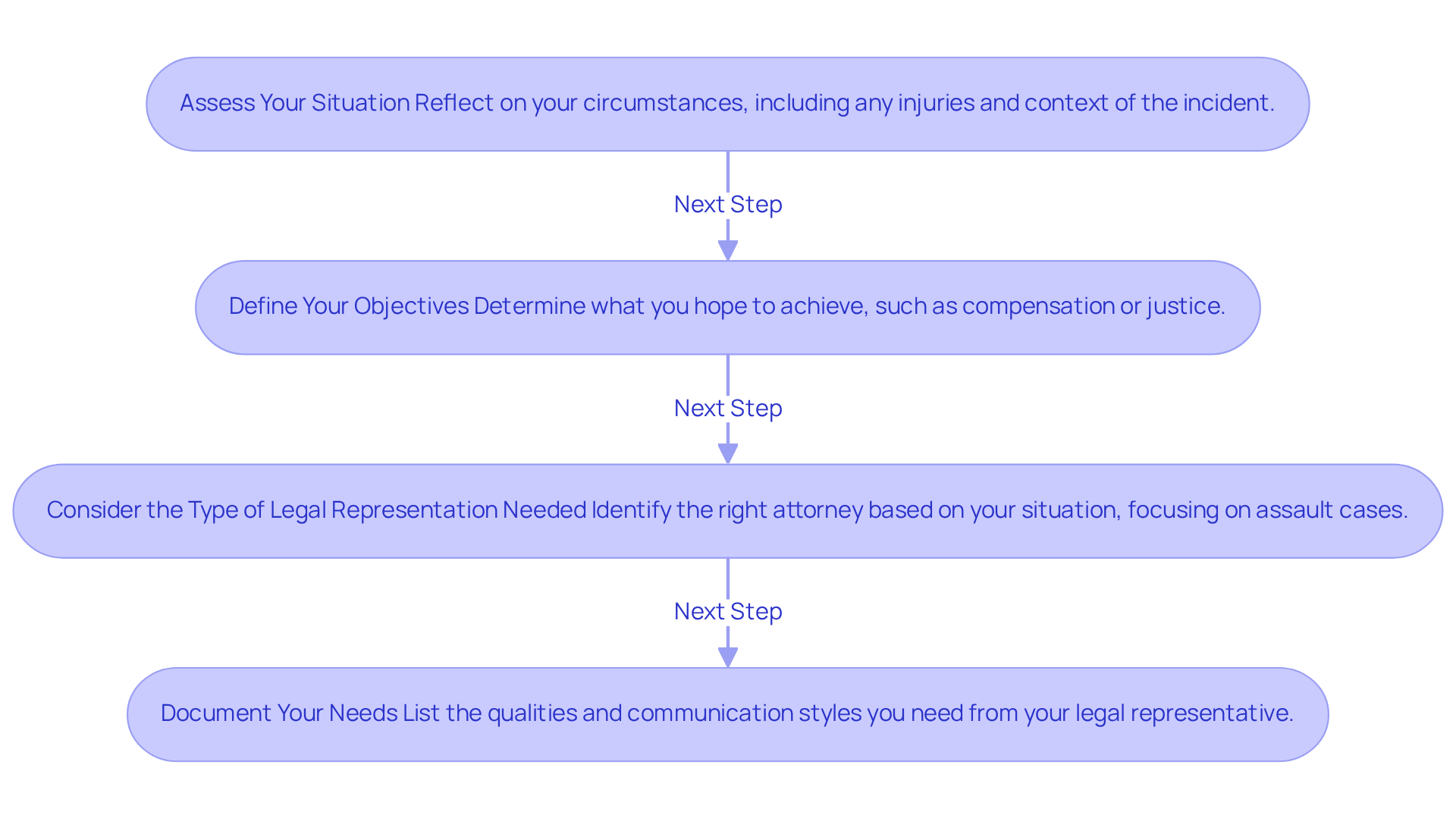 Each box represents a step in figuring out what you need from your legal journey. Follow the arrows to see how each step leads to the next, helping you clarify your situation and find the right legal support.