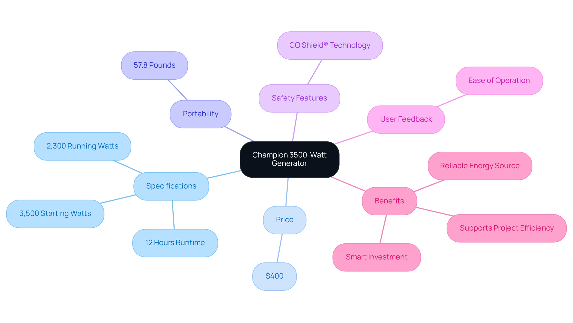 This mindmap shows the Champion 3500-Watt Generator's key features and benefits. Start at the center with the generator's name, then explore the branches to see specifications, price, portability, safety features, user feedback, and overall benefits. Each branch helps you understand why this generator is a great choice for contractors.