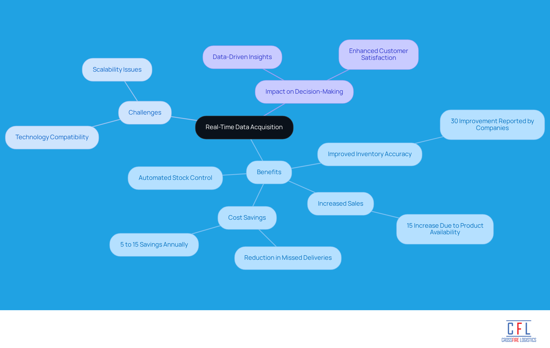 The central node represents the main topic, while branches show the benefits and challenges associated with real-time data acquisition. Each sub-branch provides specific examples or outcomes related to the main ideas.