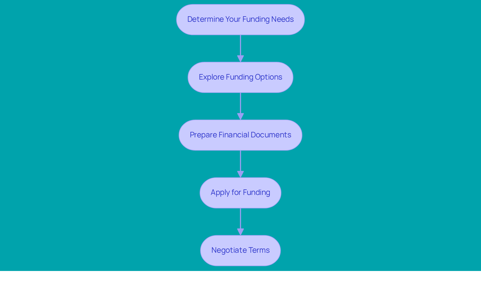 Each box represents a crucial step in the funding process. Follow the arrows to see how to move from assessing your needs to securing funding and negotiating terms.
