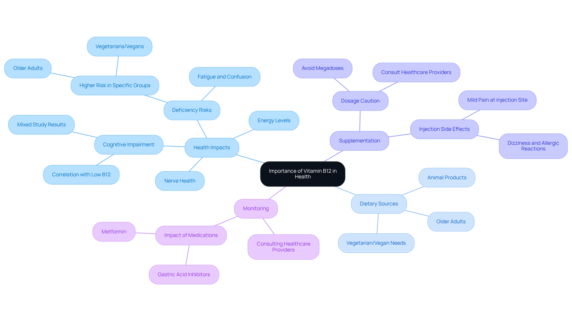 This mindmap illustrates the vital role of Vitamin B12 in health. Start at the center with the main topic, then explore branches that show how B12 affects energy, nerve health, and more. Each branch leads to specific details, helping you understand why maintaining B12 levels is crucial.