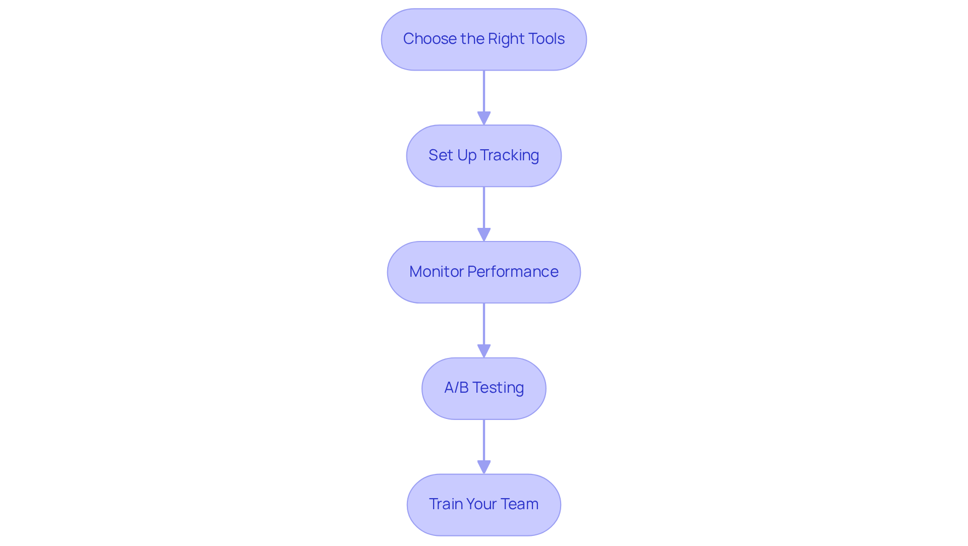 Each box represents a crucial step in the process of using analytics for messaging. Follow the arrows to see how each step leads to the next, helping you understand how to effectively implement these strategies.