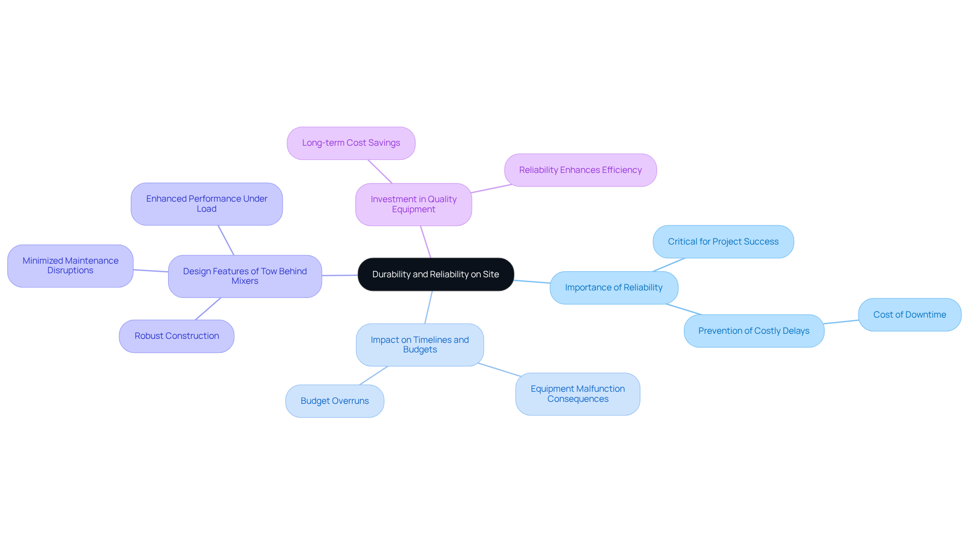The central idea is about ensuring durability and reliability in construction equipment. Each branch represents a key aspect of this topic, showing how they connect and contribute to effective project management.