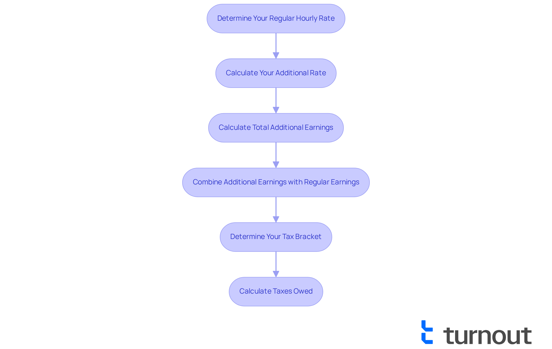 Each box represents a step in the tax calculation process. Follow the arrows to see how to move from one calculation to the next. This guide will help you understand how to determine your taxes based on your overtime earnings. Each box represents a step in the tax calculation process. Follow the arrows to see how to move from one calculation to the next. This guide will help you understand how to determine your taxes based on your overtime earnings.