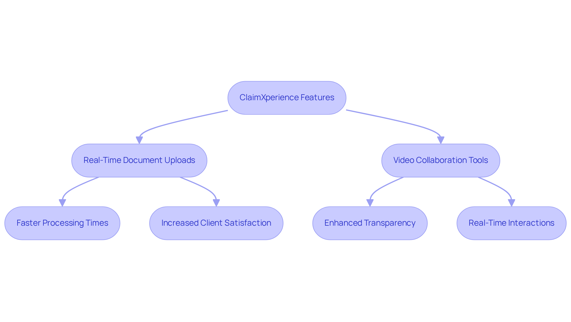 This flowchart shows how different features of ClaimXperience work together to improve the claims process. Each arrow indicates how one feature leads to positive outcomes, making it easier for teams and policyholders to collaborate effectively.