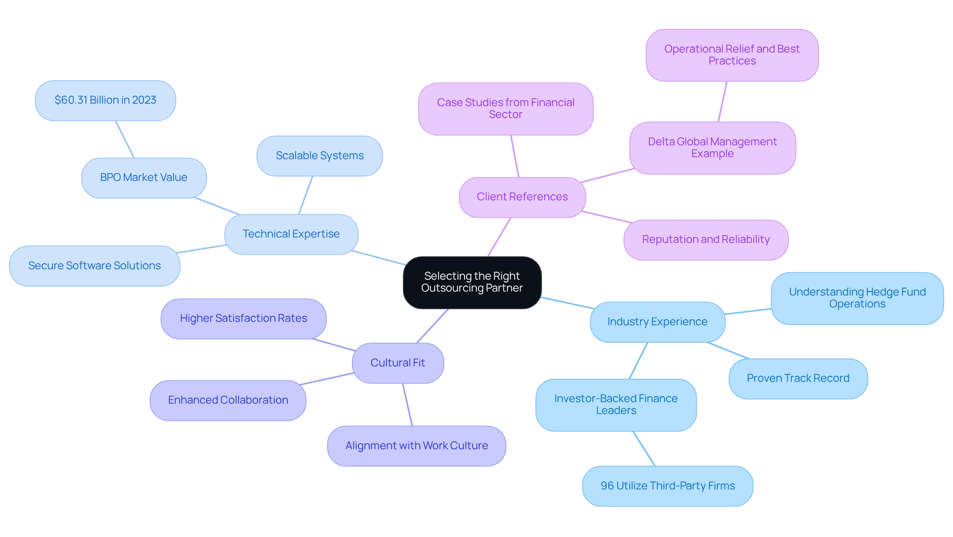 This mindmap helps you visualize the important factors to consider when selecting an outsourcing partner. Each branch represents a key area of focus, and the sub-points provide more detail on why these factors matter. Follow the branches to understand how each aspect contributes to making a well-informed decision. This mindmap helps you visualize the important factors to consider when selecting an outsourcing partner. Each branch represents a key area of focus, and the sub-points provide more detail on why these factors matter. Follow the branches to understand how each aspect contributes to making a well-informed decision.