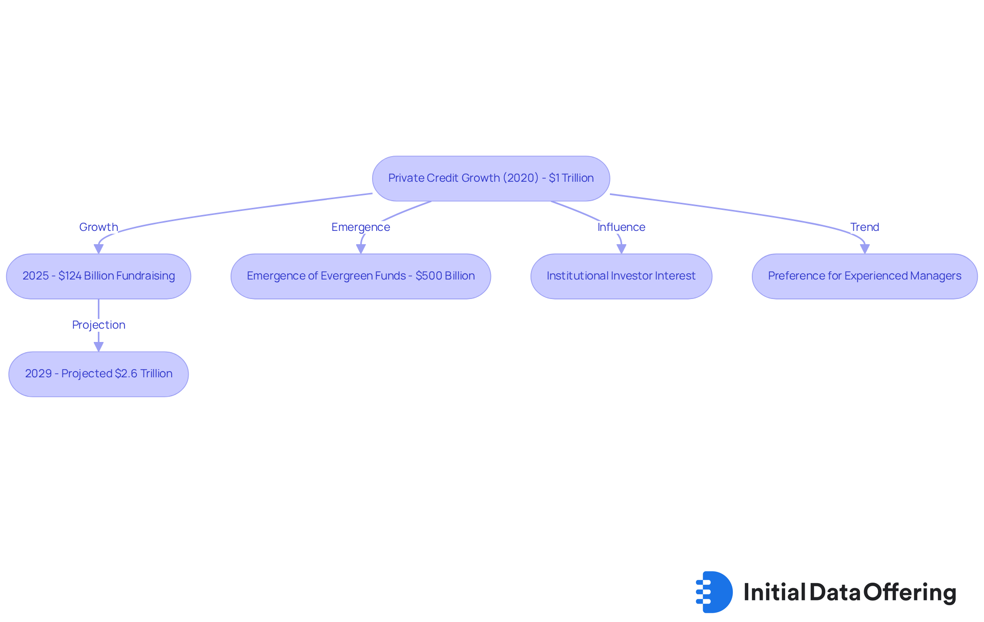 Follow the arrows to see how the private credit market has grown over time, with key milestones and factors that have influenced this growth. Follow the arrows to see how the private credit market has grown over time, with key milestones and factors that have influenced this growth.
