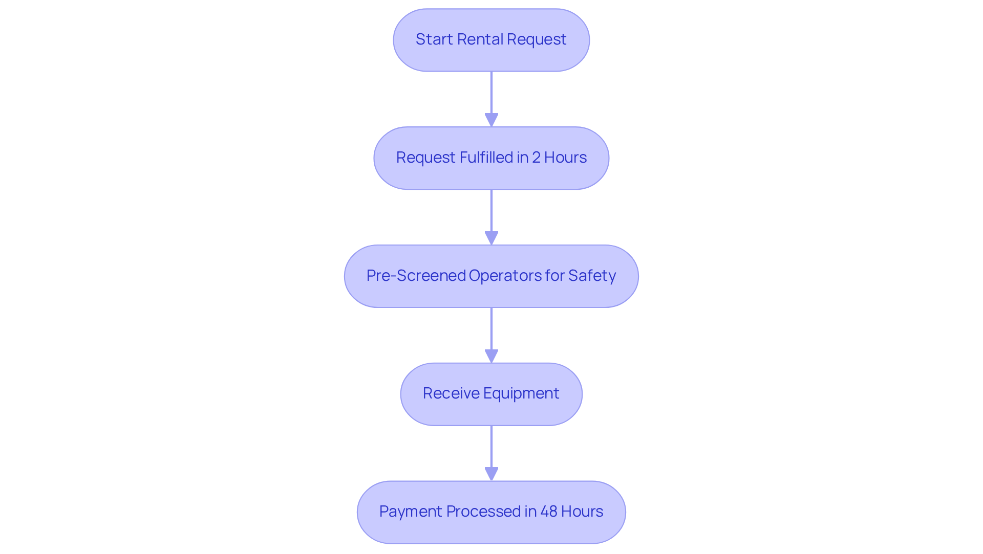 Follow the arrows to see how the rental process works. Each box represents a step, showing how quickly you can get your equipment and the benefits of using FleetLink.