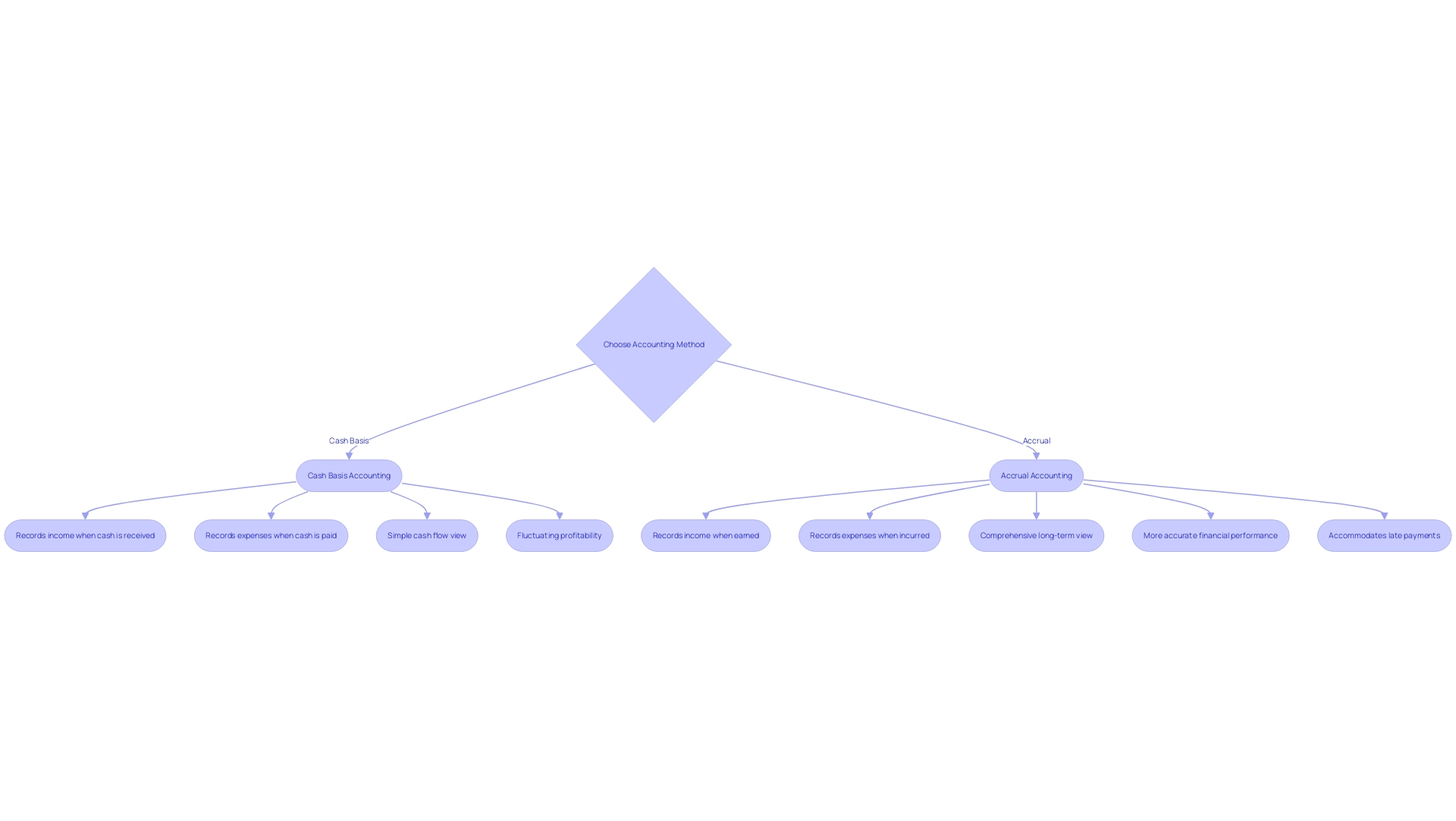Each branch represents an accounting method, with sub-boxes highlighting key characteristics, advantages, and implications.