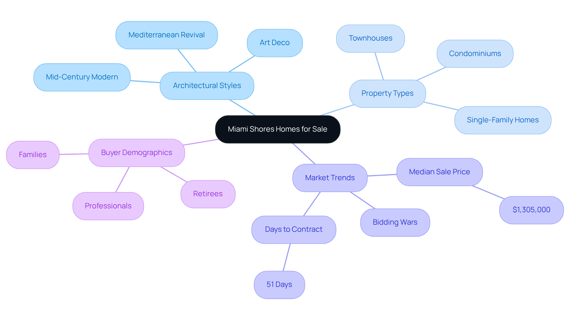 This mindmap illustrates the key aspects of Miami Shores homes for sale. Start at the center with the main topic, then explore the branches to see different architectural styles, types of properties available, current market trends, and the demographics of potential buyers. Each branch helps you understand how these elements connect in the competitive real estate landscape.