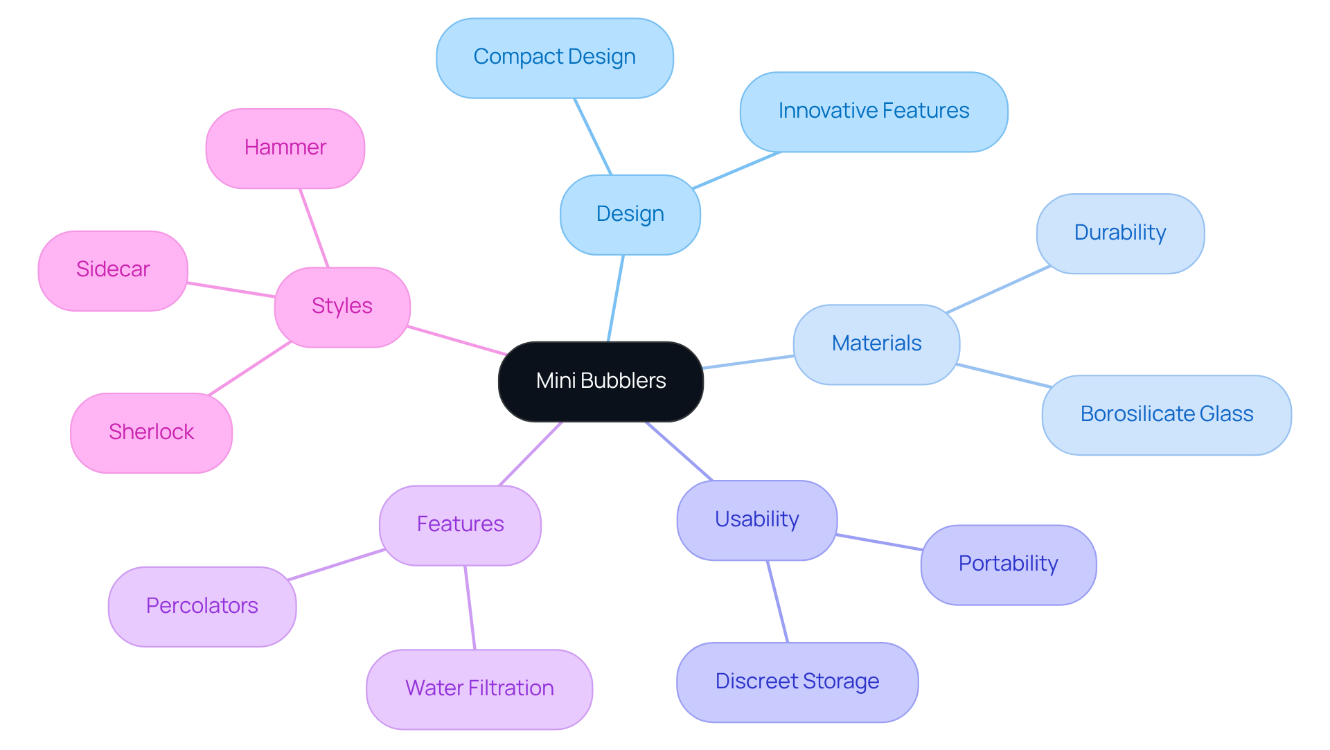 The central node represents mini bubblers, and each branch shows a different aspect of their features. Explore the branches to learn about design, materials, usability, and the various styles available! The central node represents mini bubblers, and each branch shows a different aspect of their features. Explore the branches to learn about design, materials, usability, and the various styles available!