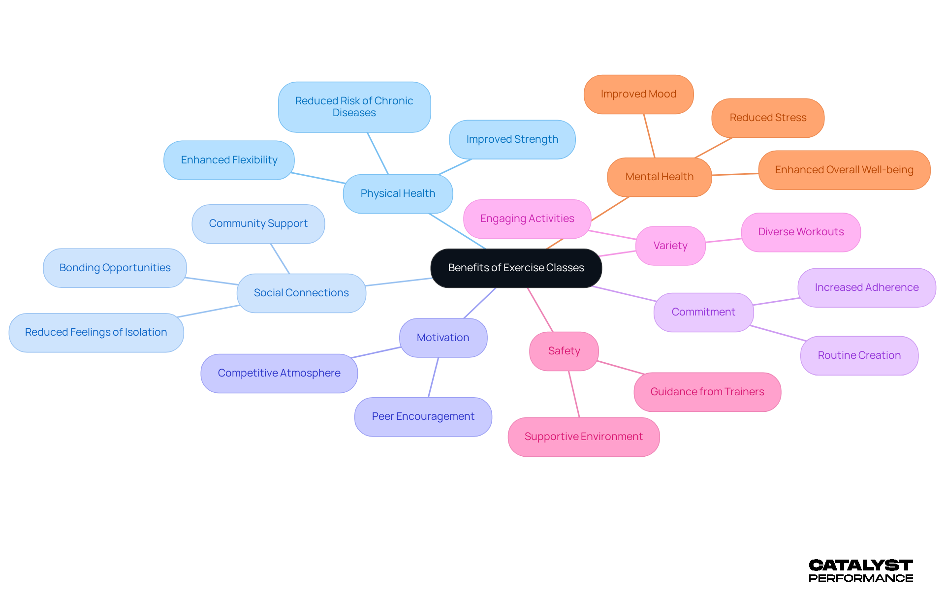 The central node represents the overall benefits of exercise classes, while the branches show specific areas of improvement. Each branch highlights how exercise classes can enhance your life, from physical fitness to mental well-being.