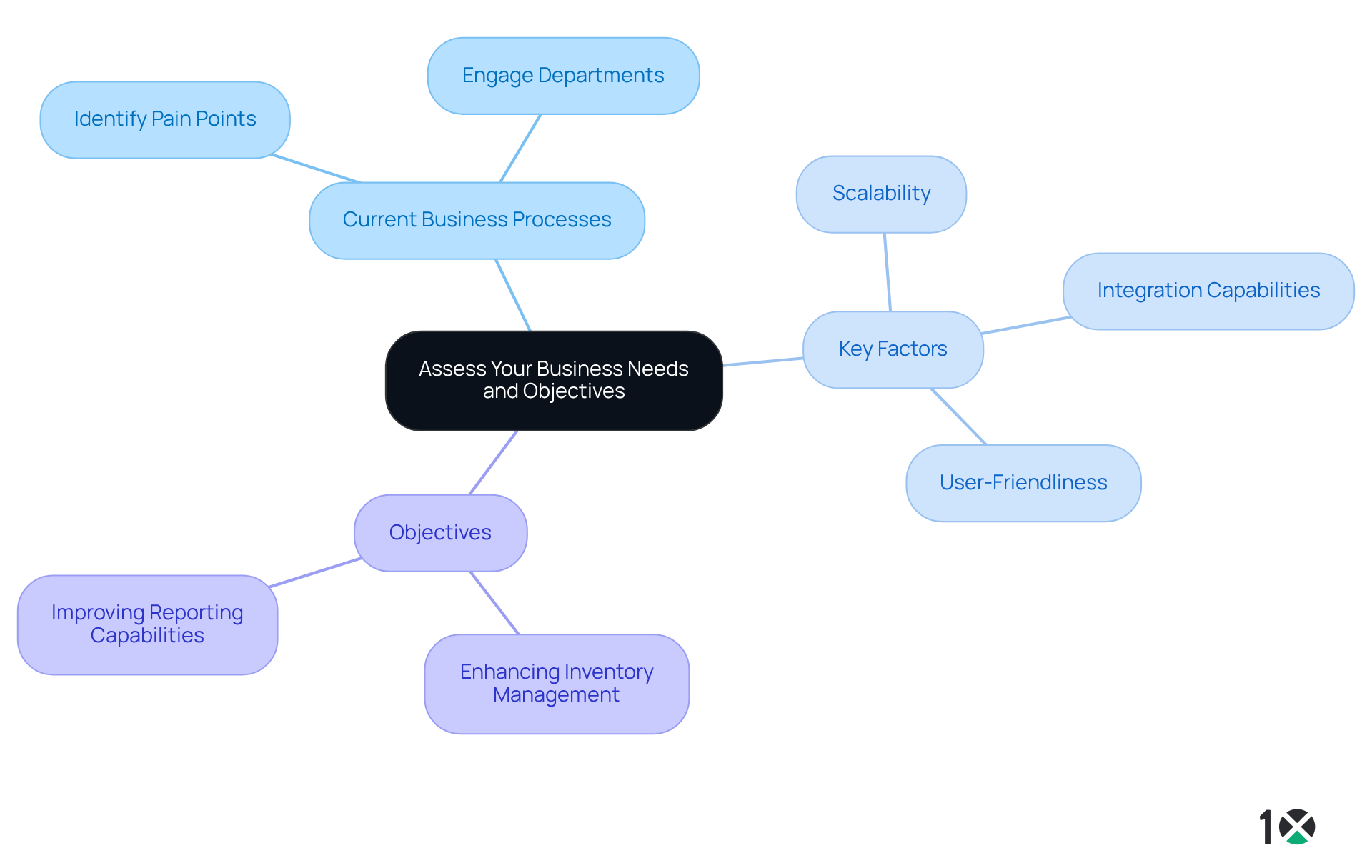 Start at the center with the main goal of assessing needs, then explore the branches to see specific factors and objectives that will guide your ERP vendor selection.