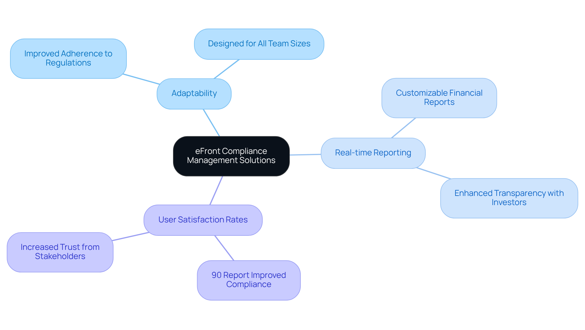 Start at the center with eFront's compliance solutions, then explore the branches to see key metrics and benefits that help private equity fund administrators stay compliant and efficient.