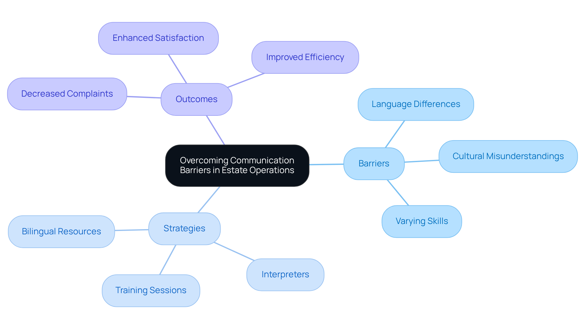 The central node represents the main topic, while branches show the barriers faced, strategies to overcome them, and the positive outcomes achieved. Follow the branches to understand how each element connects.