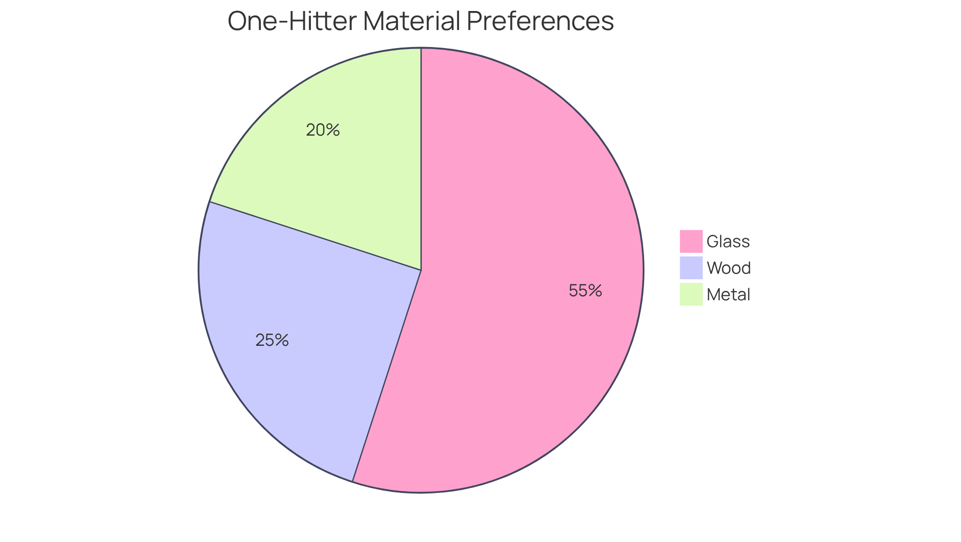 Each slice of the pie shows the percentage of users who prefer each material for their one-hitter dugouts. The larger the slice, the more popular that material is among smokers. Each slice of the pie shows the percentage of users who prefer each material for their one-hitter dugouts. The larger the slice, the more popular that material is among smokers.