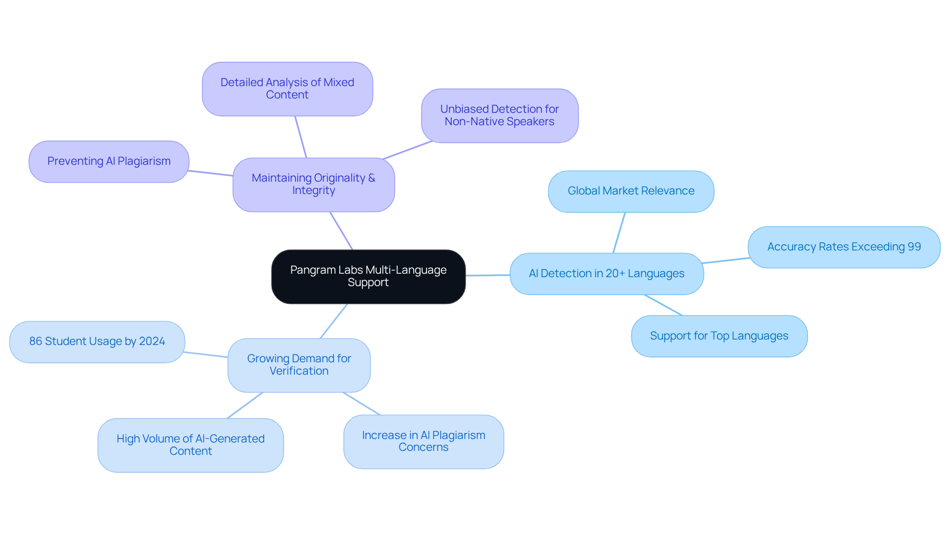 The central node represents Pangram Labs' focus, while the branches show key areas of impact. Each sub-branch provides specific details, helping you understand how multilingual support enhances content authenticity.