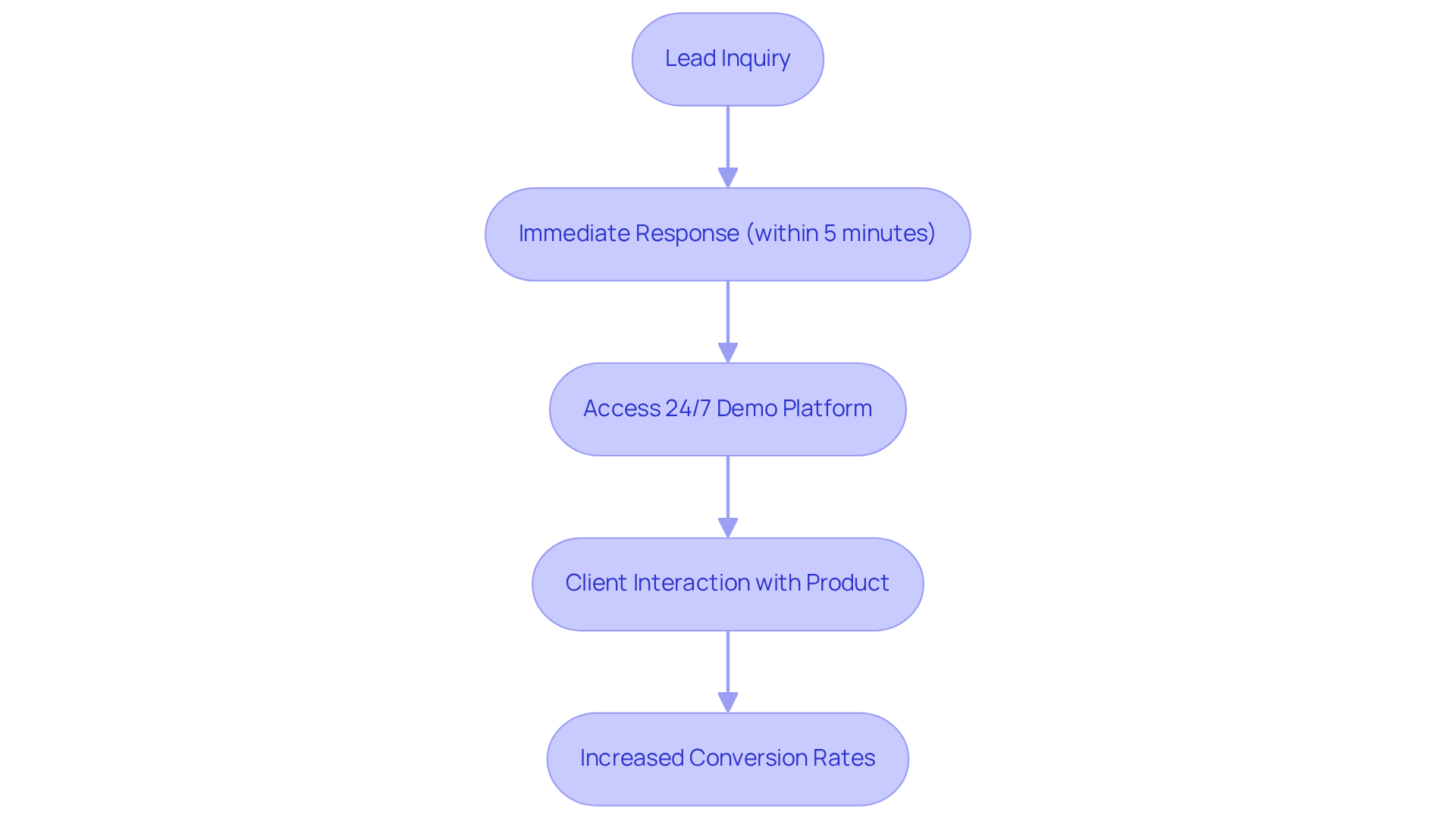 Follow the arrows to see how quickly responding to leads can lead to better engagement and higher conversion rates. Each step shows how businesses can effectively utilize the demo platform.