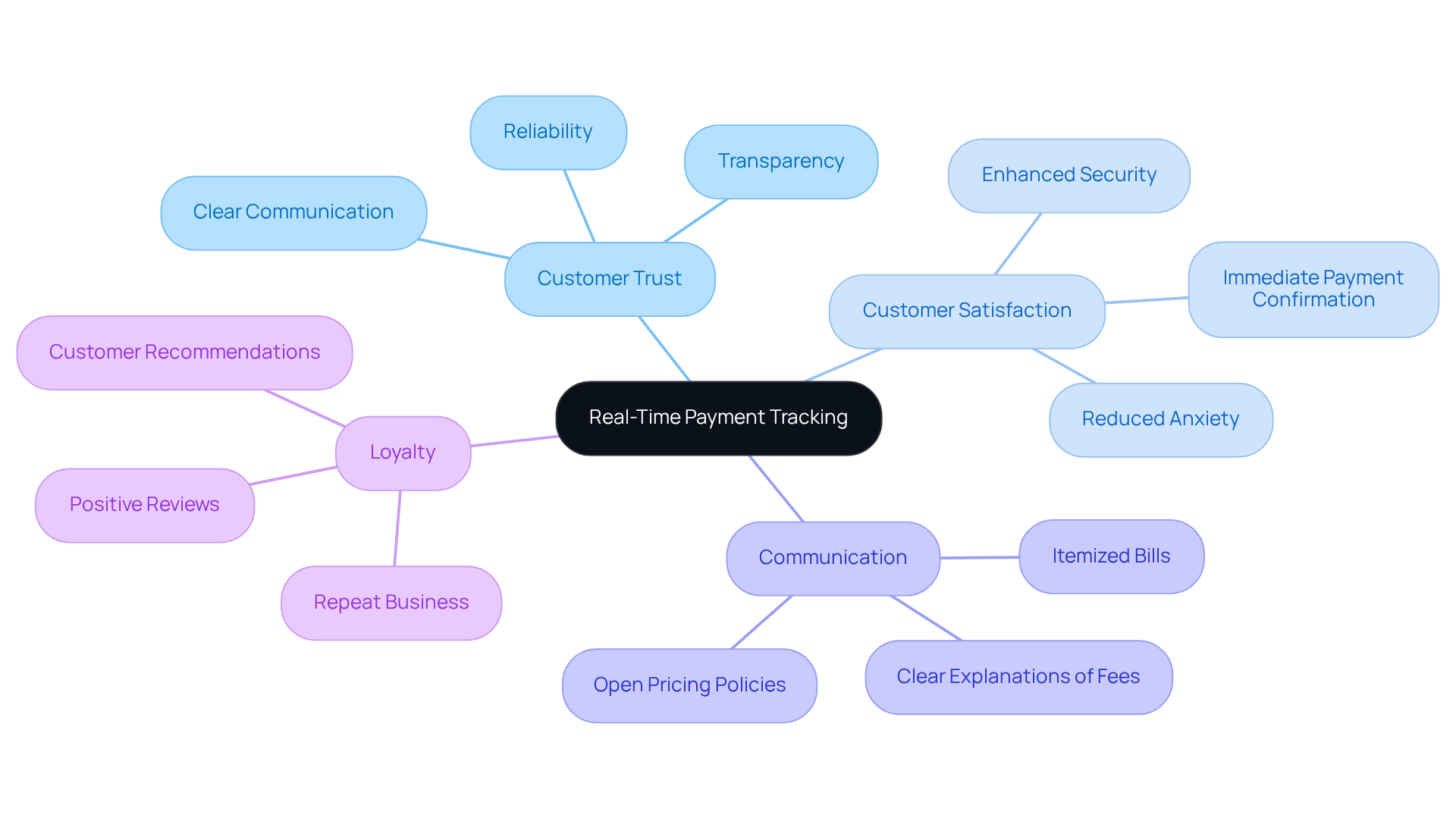 The central node represents the main concept, while the branches illustrate how it connects to trust, satisfaction, and loyalty. Each sub-point provides further detail on how these factors contribute to a positive customer experience.