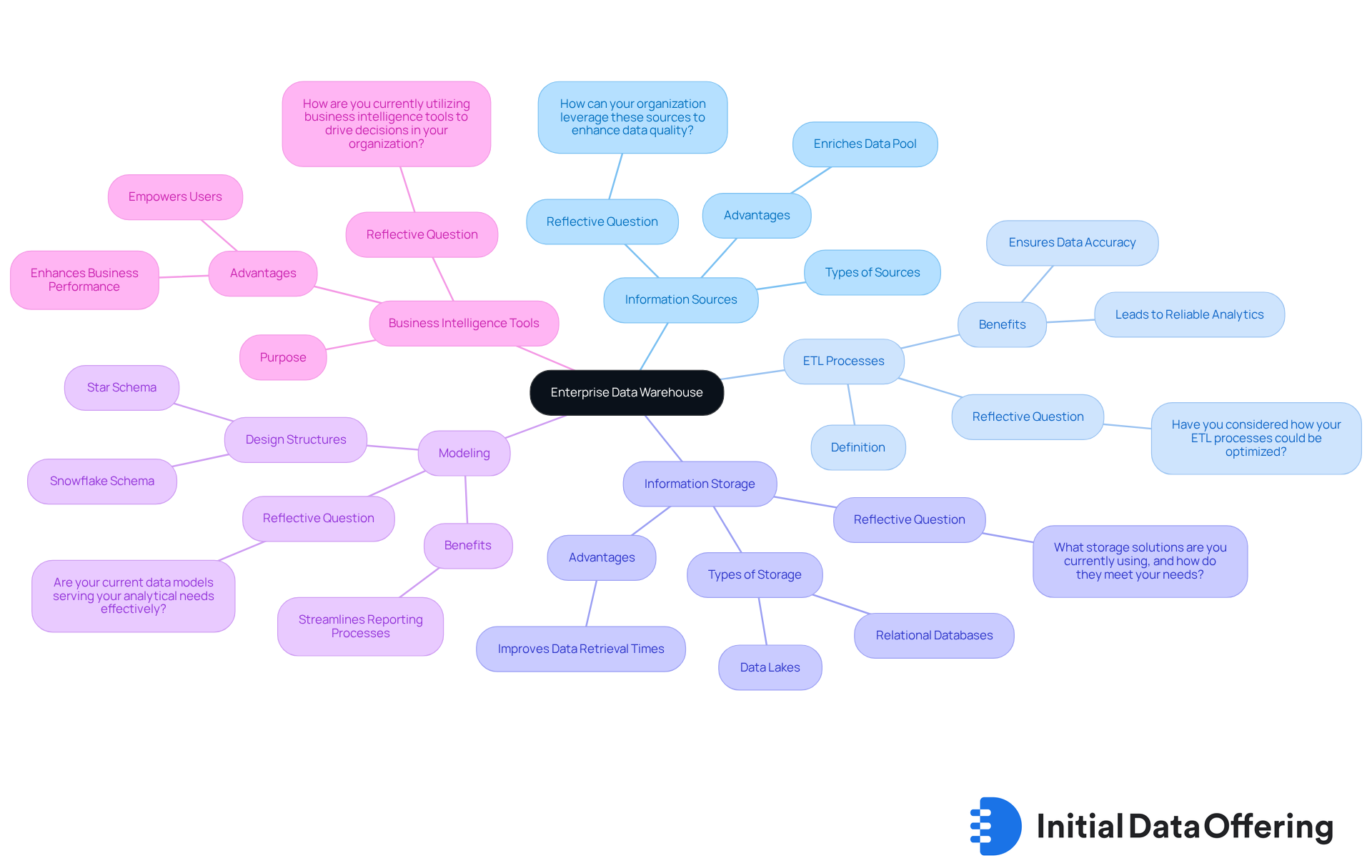 The central node shows the main topic, and each branch represents a key component. Sub-branches provide details and questions to provoke thought about how these components can be optimized in your organization.