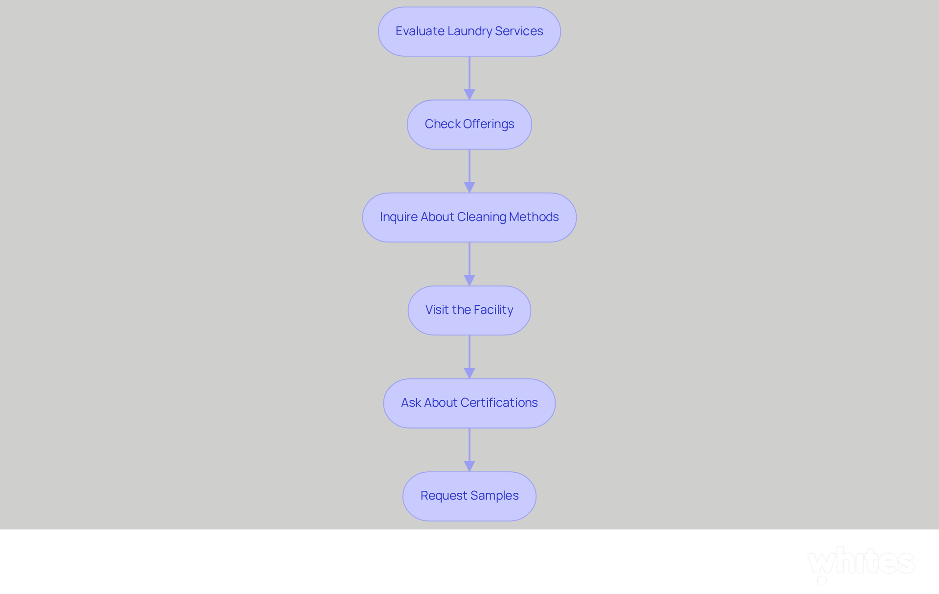 Each box represents a key factor to consider when choosing a laundry service. Follow the arrows to see how each step contributes to making an informed decision.